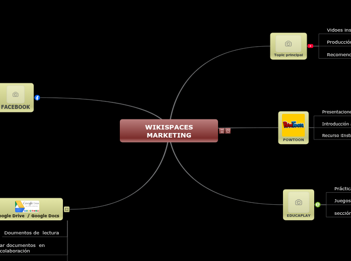 Clase de Marketing - Mind Map